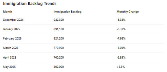 “IRCC IMMIGRATION BACKLOG GROWS FOR THE FIRST TIME IN MONTHS: WHAT IT ...
